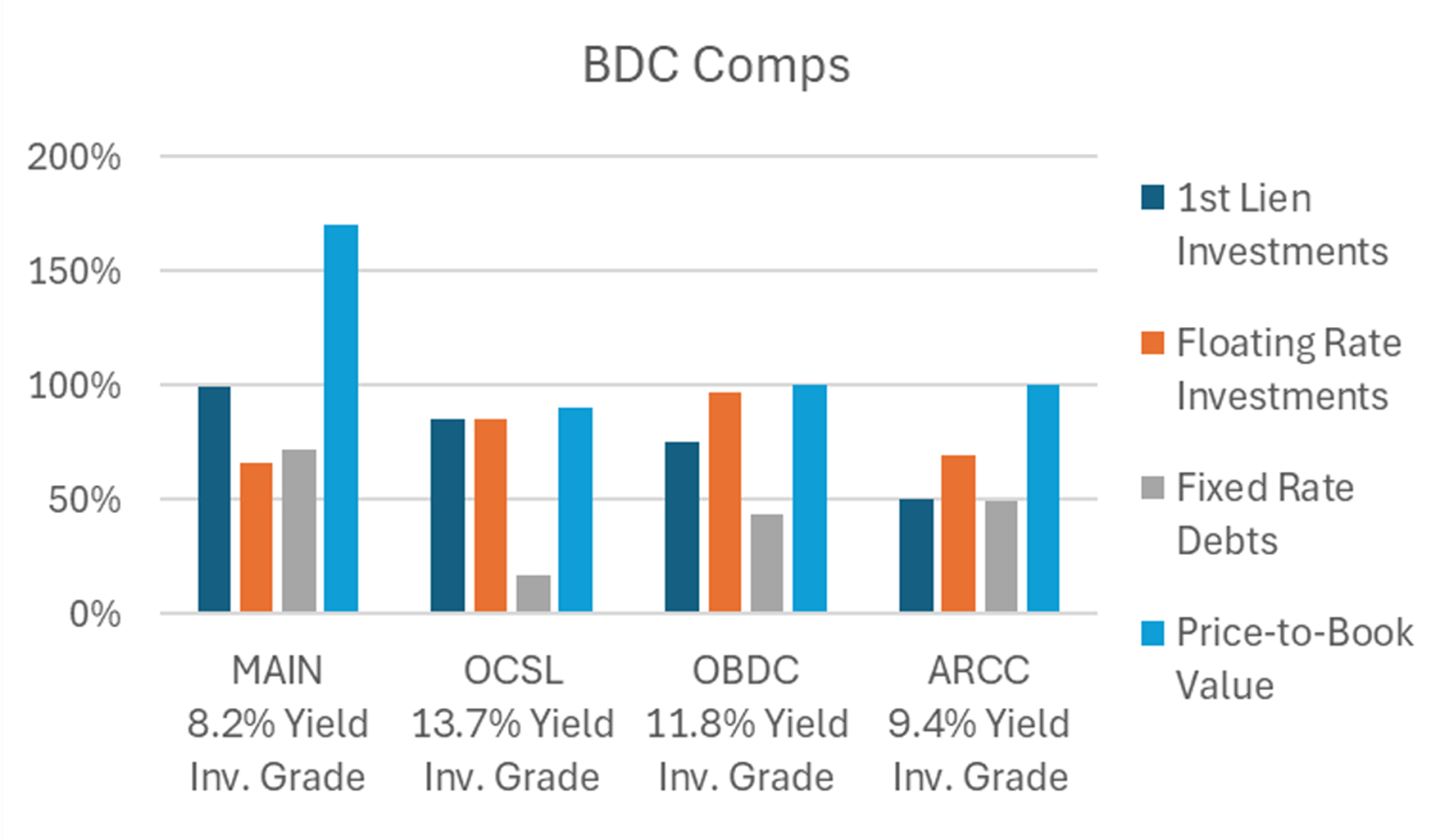 Ares Capital Stock: 8.9% Yield Standout Among BDC Peers (NASDAQ:ARCC ...
