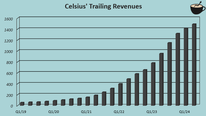 Celsius' International Expansion Is Poised To Succeed: Notes From ...