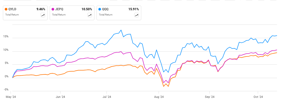 QYLD: More Alternatives To Consider (QQQI And QDTE) (NASDAQ:QYLD ...