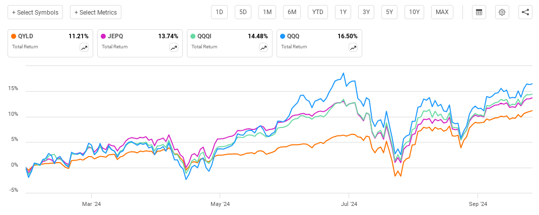 QYLD: More Alternatives To Consider (QQQI And QDTE) (NASDAQ:QYLD) | Seeking Alpha