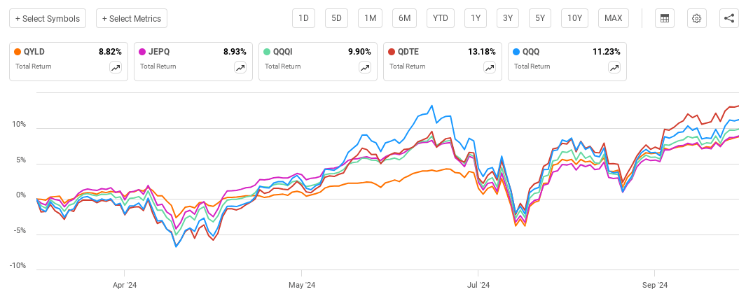 QYLD: More Alternatives To Consider (QQQI And QDTE) (NASDAQ:QYLD ...