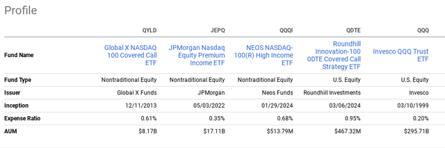 QYLD: More Alternatives To Consider (QQQI And QDTE) (NASDAQ:QYLD) | Seeking Alpha