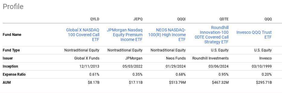 QYLD: More Alternatives To Consider (QQQI And QDTE) (NASDAQ:QYLD) | Seeking Alpha