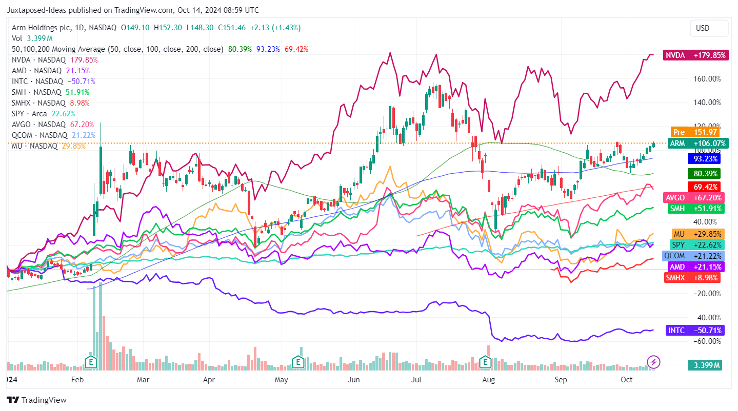 Arm Holdings: Decelerating Growth Prospects Question Its Extremely Expensive Valuations ...