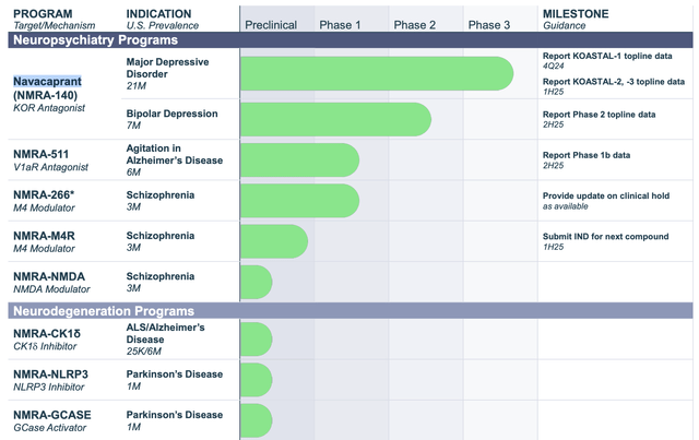 Neumora Therapeutics: A Story Of A Class II Biotech (NASDAQ:NMRA ...