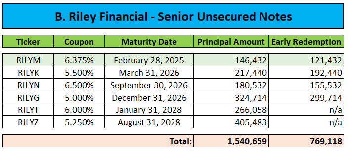B. Riley: Great American Deal Buys Time, Preferred Stock Dividends ...