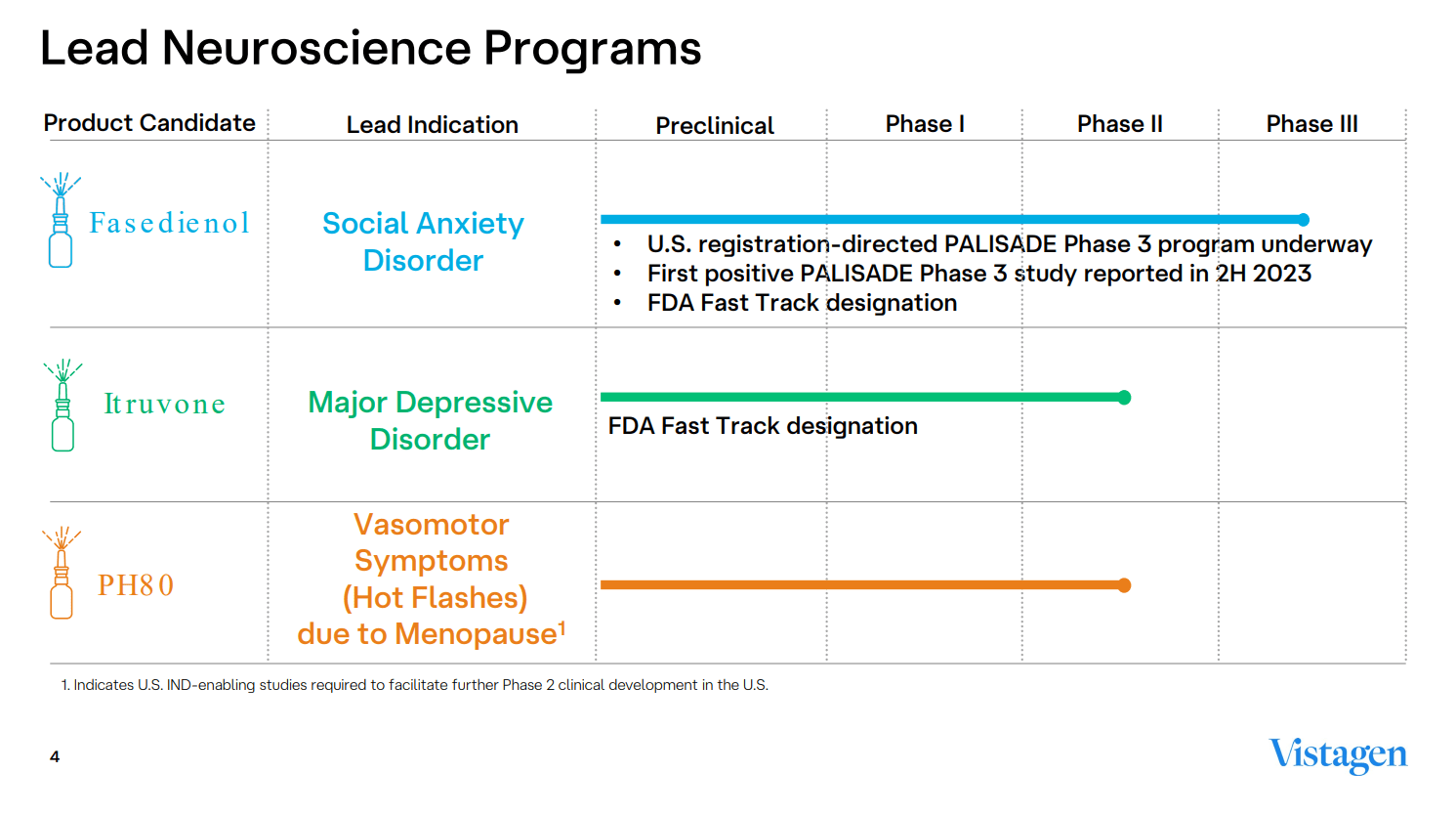 Vistagen Could Run Up Ahead Of Phase 3 Results In Social Anxiety ...