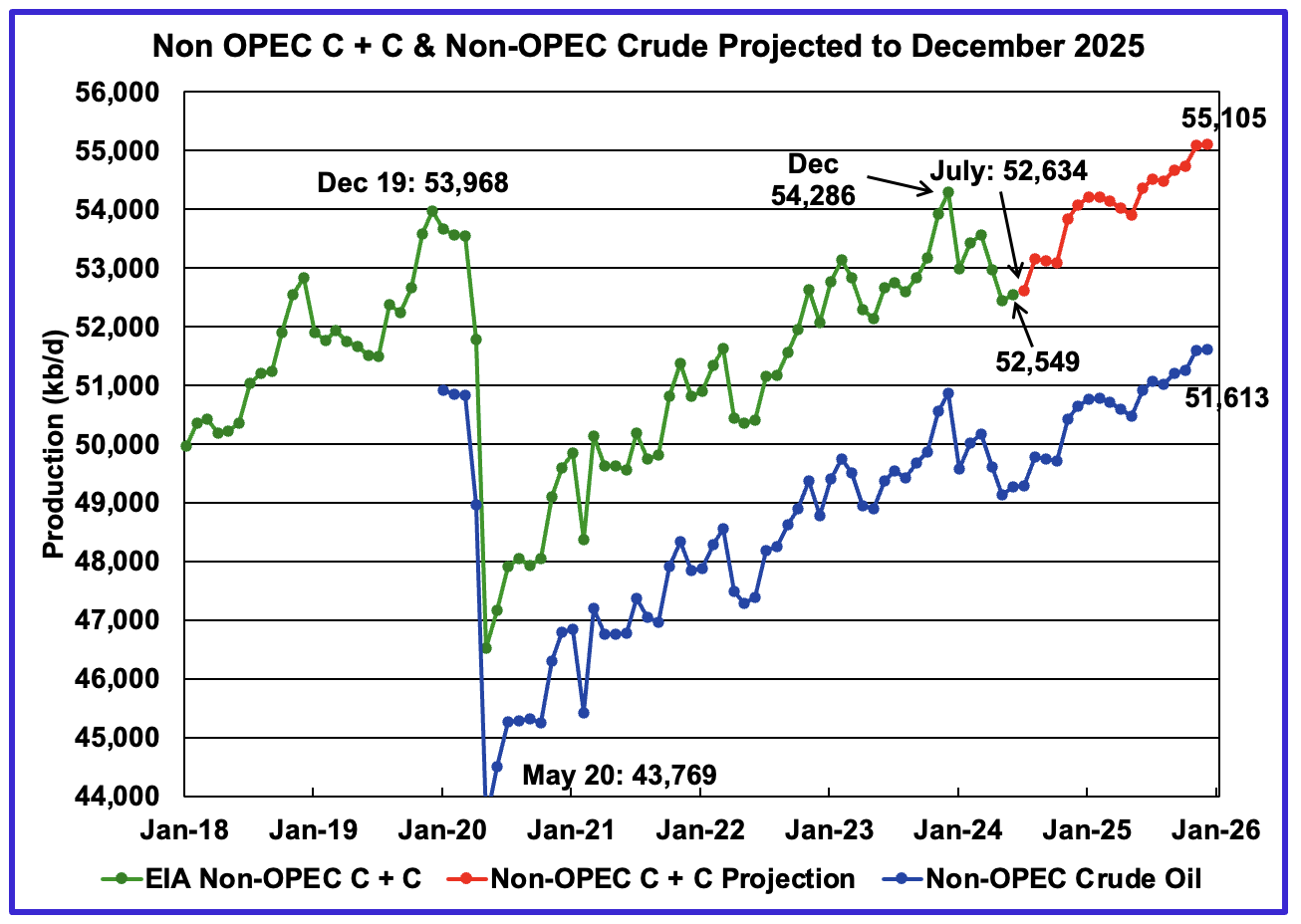 June Non-OPEC And World Oil Production | Seeking Alpha