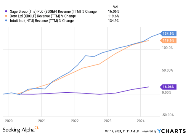 The Sage Group Has A Good Product, But The Stock Is Too Expensive ...