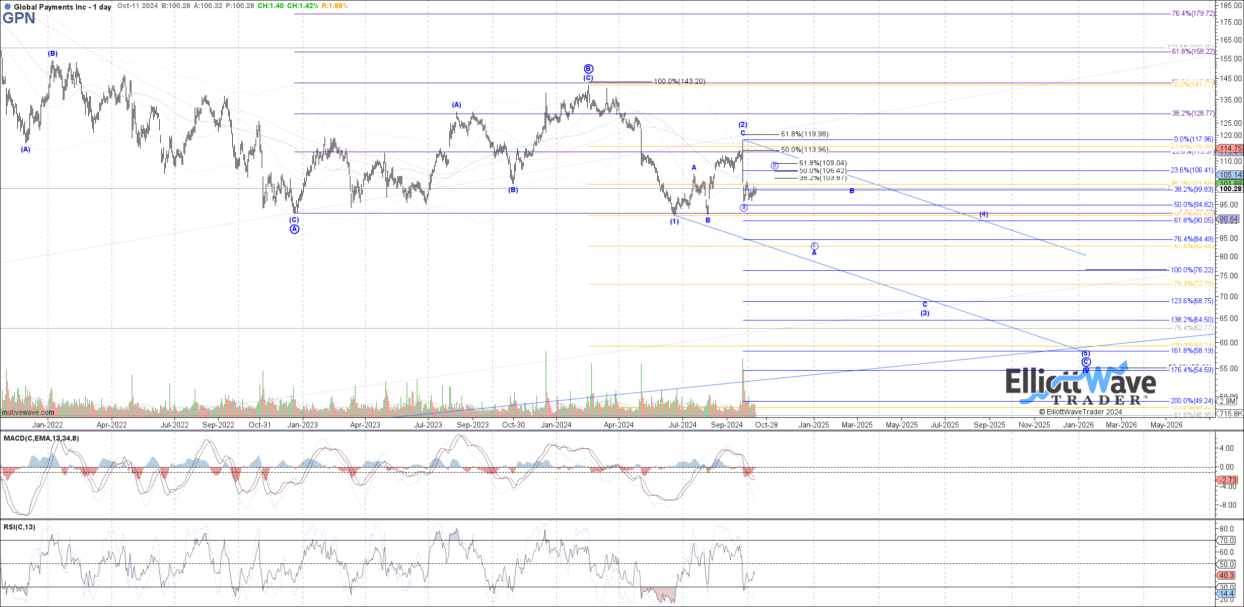 Global Payments: Don’t Be A Hero... Yet (NYSE:GPN) | Seeking Alpha