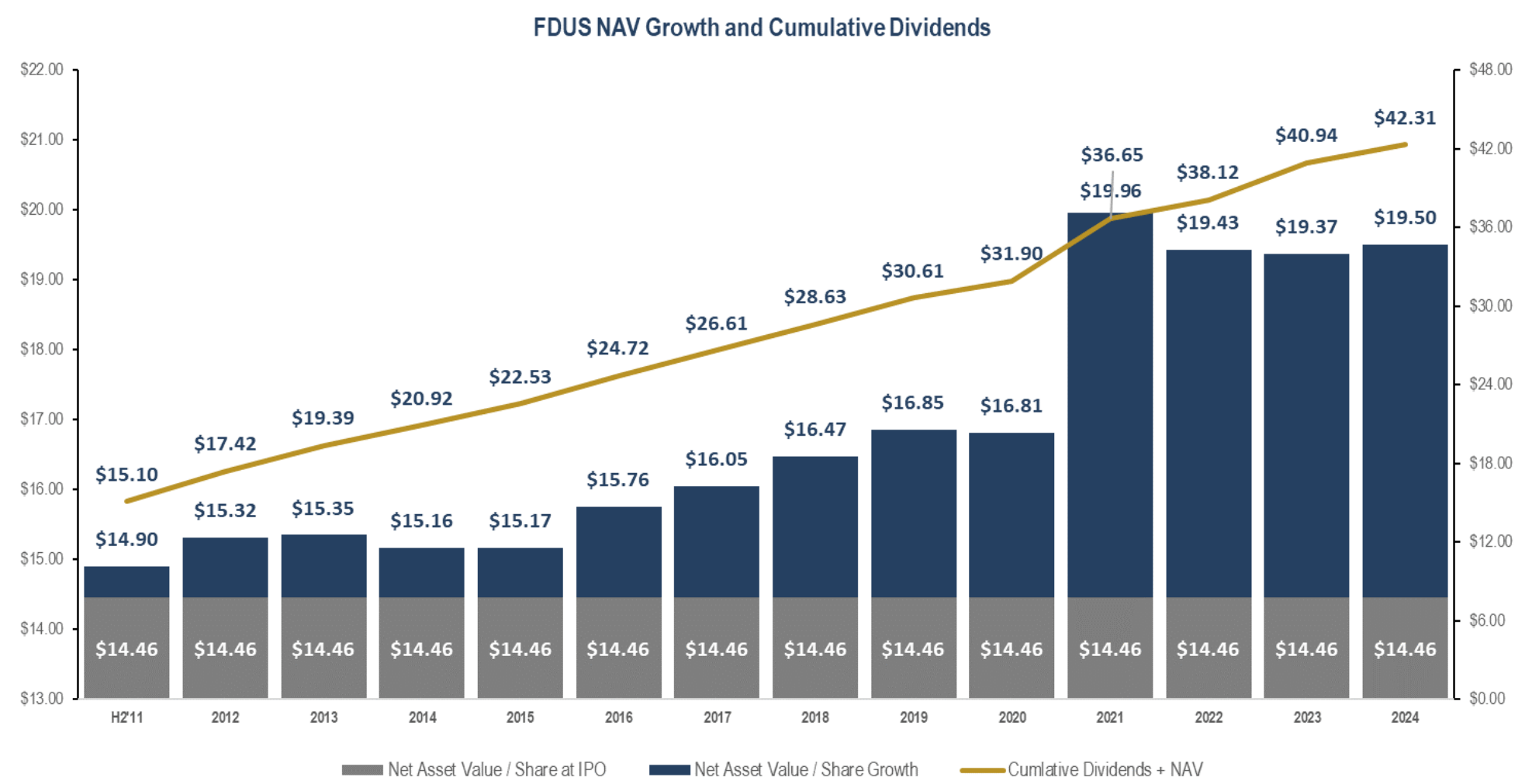 9%-Yielding Fidus Investment: 133% Dividend Coverage And Low Leverage ...