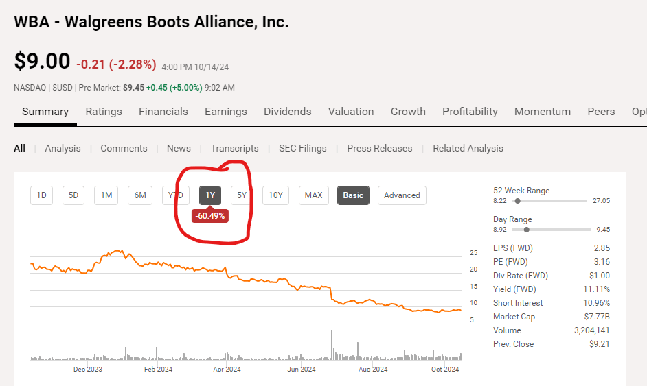 Walgreens: A Turnaround Stock To Avoid (NASDAQ:WBA) | Seeking Alpha