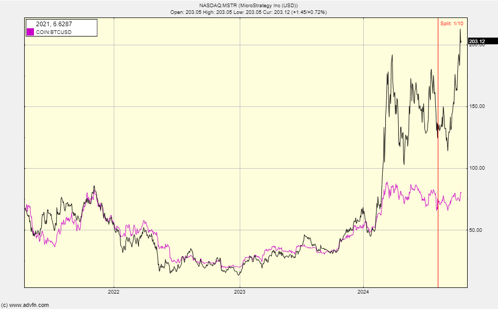MicroStrategy: Bitcoin Leading Or Lagging Indicator? (NASDAQ:MSTR ...