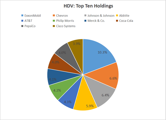 HDV ETF: An Inferior Alternative To SCHD | Seeking Alpha