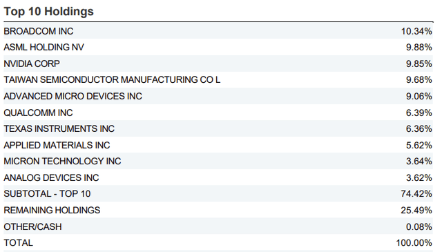 Semiconductor ETFs: SOXX Provides Better Diversification Than SMH ...