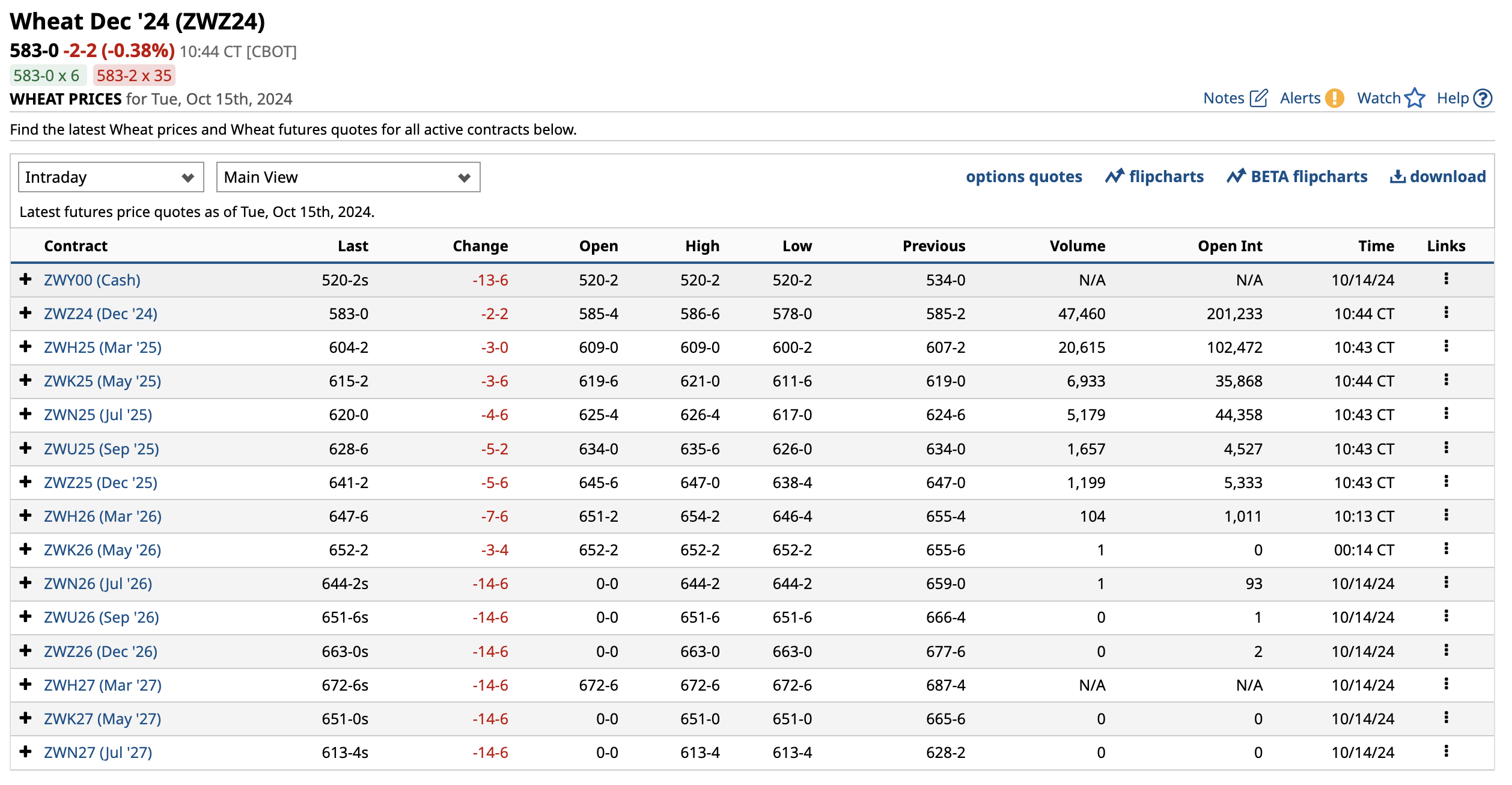 WEAT: Prices Could Have Found A Bottom (NYSEARCA:WEAT) | Seeking Alpha