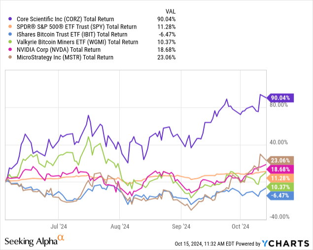 Core Scientific: HPC Pivot Begins To Bear Fruit (NASDAQ:CORZ) | Seeking ...
