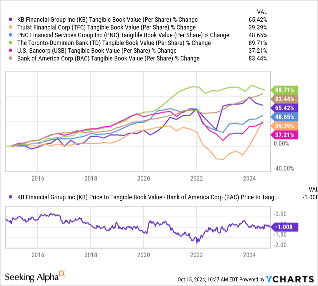 KB Financial: 'Korea Discount' Not Closing, But Fundamentals Are Superior (NYSE:KB) | Seeking Alpha