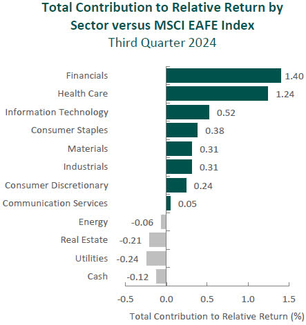 Aristotle International Equity Q3 2024 Commentary | Seeking Alpha
