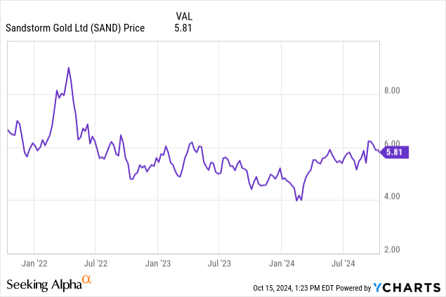 Sandstorm Gold Offers Unique Growth Potential Amid Record Gold Prices ...