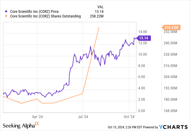Core Scientific: HPC Pivot Begins To Bear Fruit (NASDAQ:CORZ) | Seeking ...