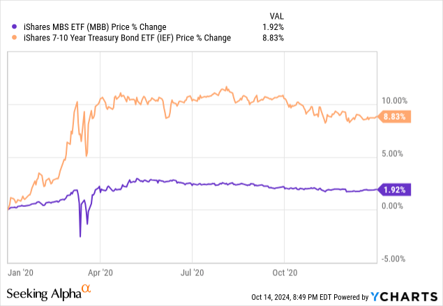 MBB ETF: Largest Muni Bond ETF, But Better Choices Out There | Seeking ...