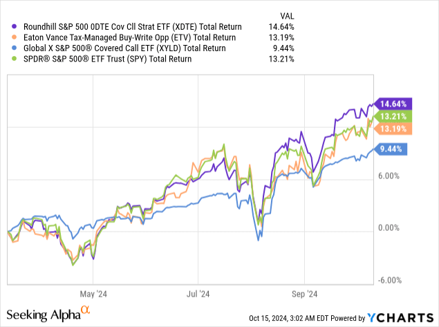 XDTE: Weekly Income From 0DTE Options On The S&P 500 (XDTE) | Seeking Alpha