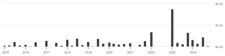 Time To Unload IVAL, Replace It With JIVE For International Long-Term ...