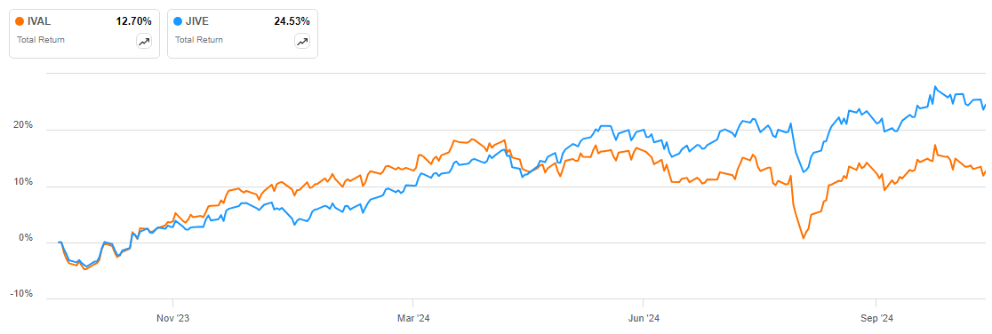 Time To Unload IVAL, Replace It With JIVE For International Long-Term ...