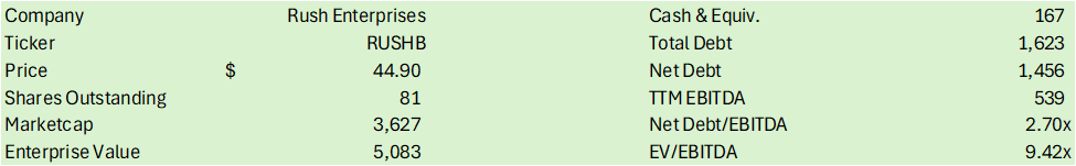 Rush Enterprises Faces Macro Headwinds As Freight Rates Slump (NASDAQ ...