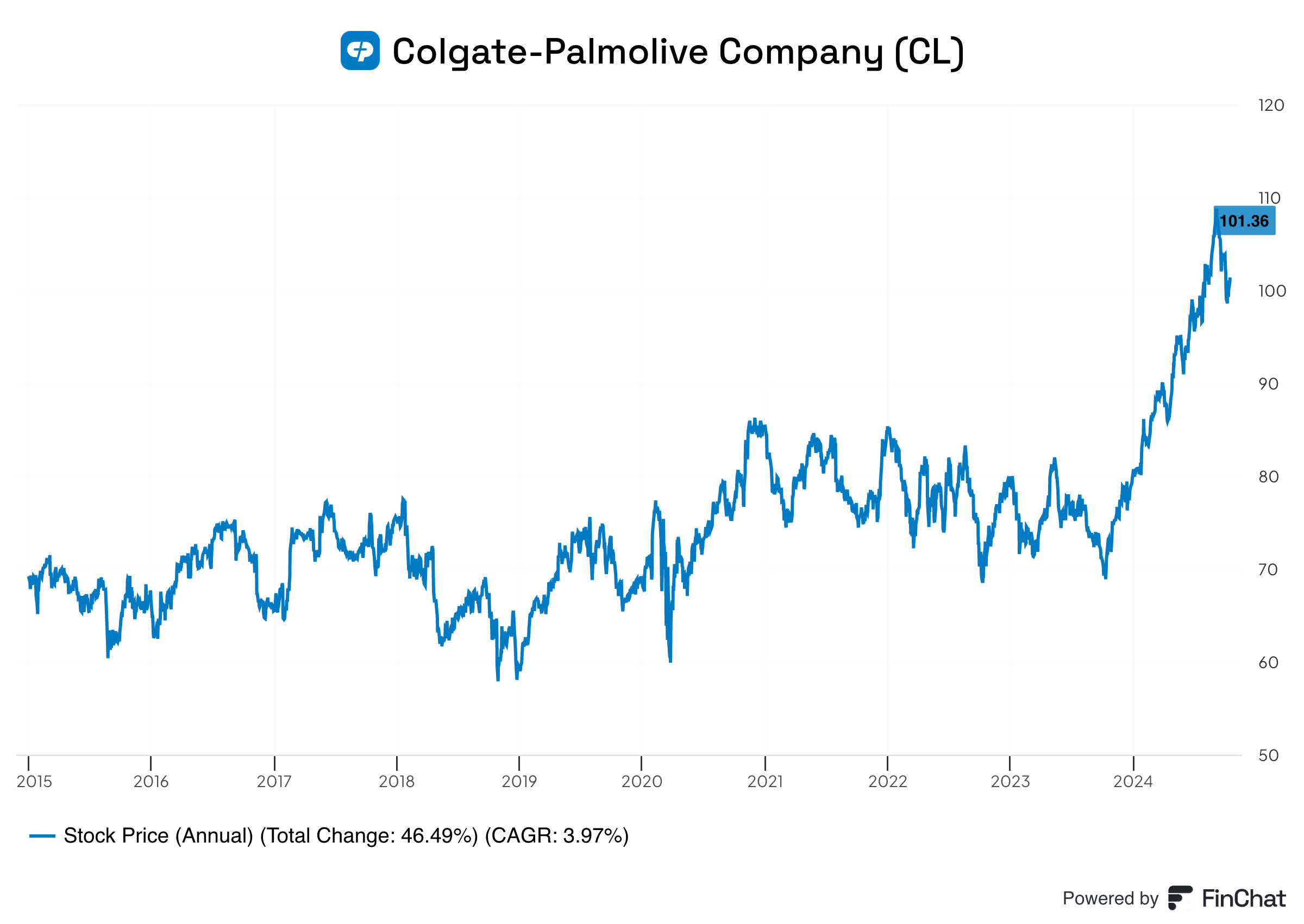 Colgate-Palmolive: Very Close To A Buy Following Recent Pullback (NYSE:CL) | Seeking Alpha