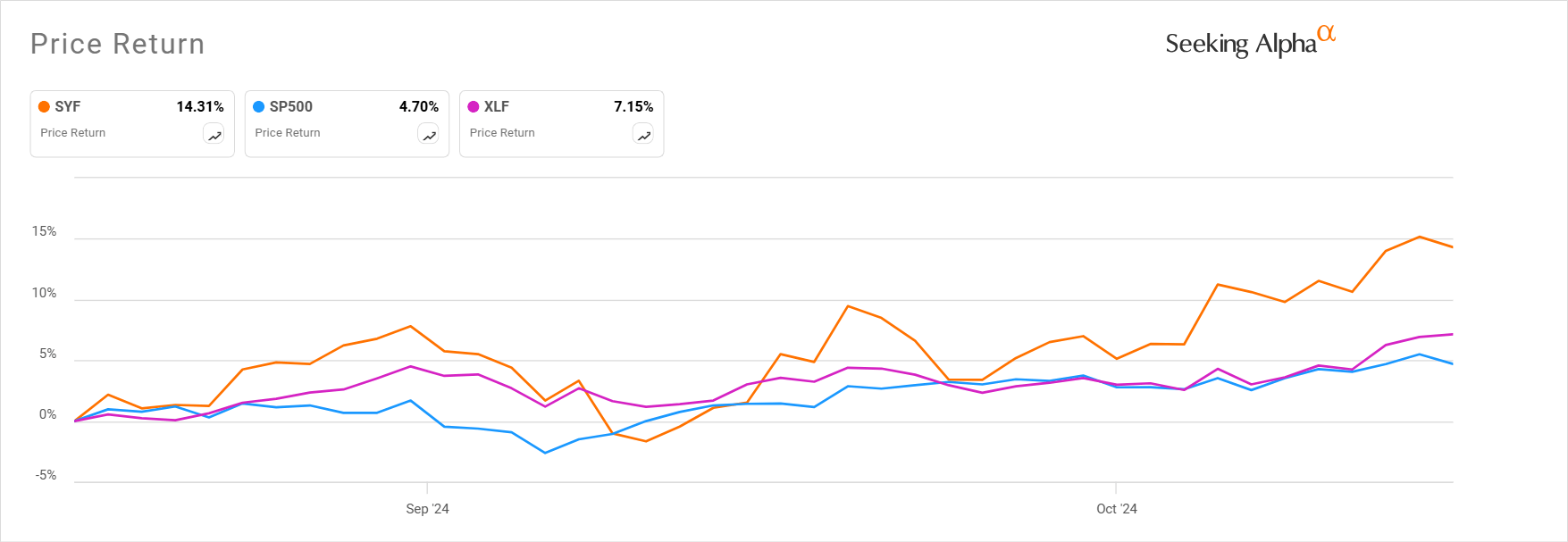 Synchrony Financial: Still Not Too Expensive At All Time Highs (NYSE ...