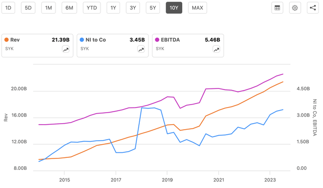 Stryker: More Earnings Growth And Higher Prices Ahead (NYSE:SYK ...