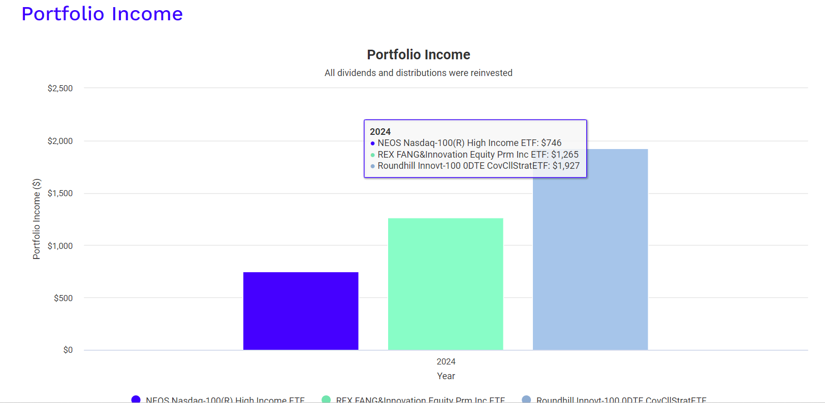 Comparing 3 New And 1 Older Covered Call ETFs Offering High-Yield Income From Tech Stocks ...