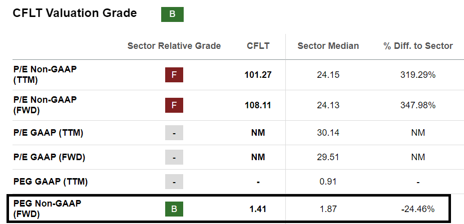 Confluent: Expect Sizeable Stock Recovery And Strong Long-Term ...