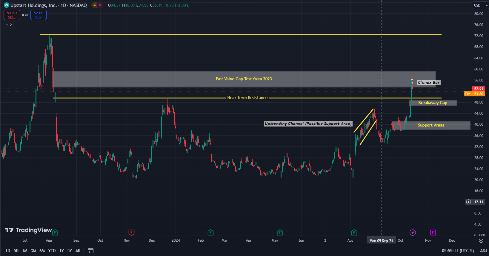Upstart Holdings, Inc. - Start Of Profit Taking And A Pullback (NASDAQ ...