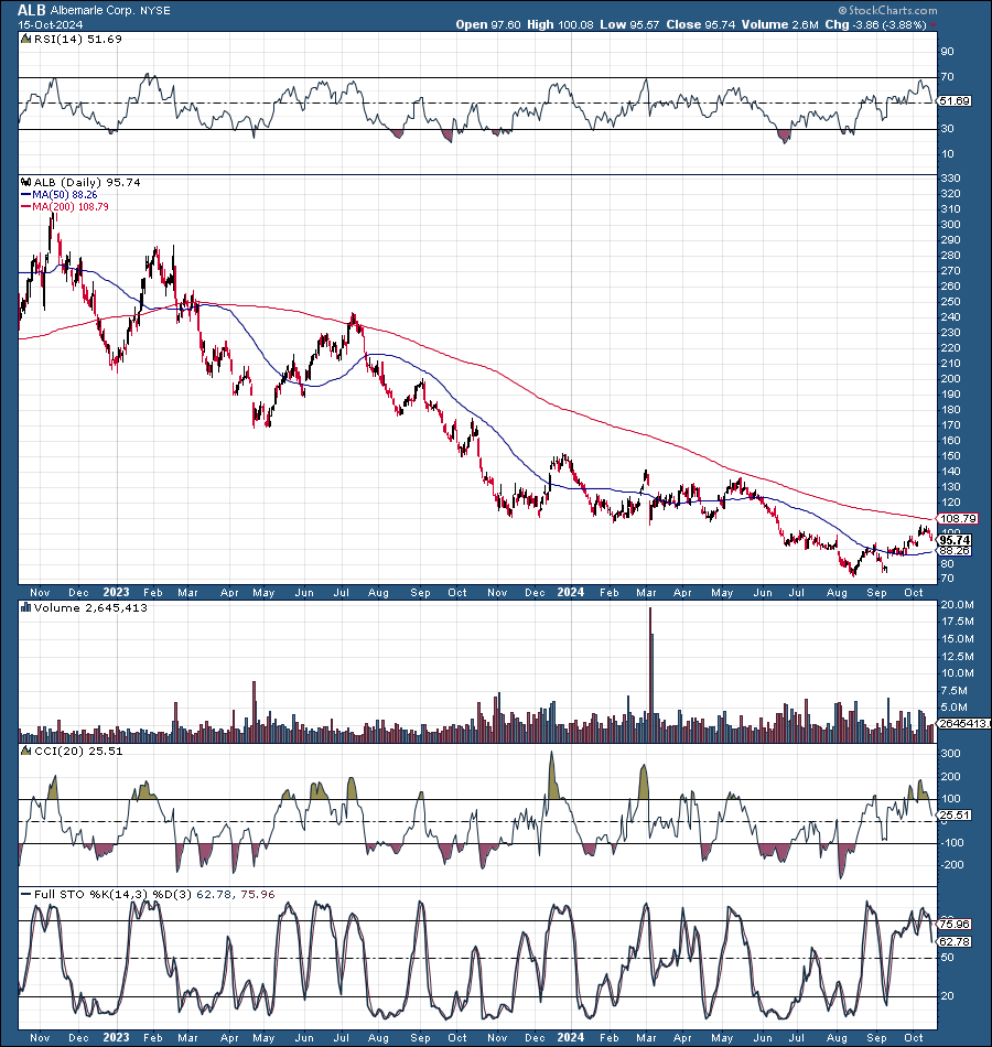 Albemarle May Be The Next Lithium Stock To Surge (NYSE:ALB) | Seeking Alpha