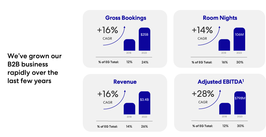 Expedia Stock: B2B Segment Upside (NASDAQ:EXPE) | Seeking Alpha