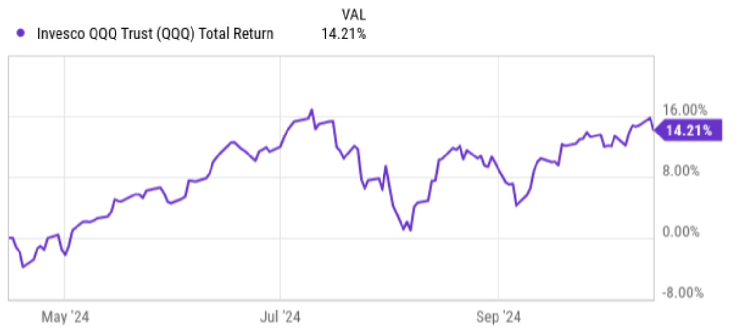 QQQ: Time To Take Some Profit (NASDAQ:QQQ) | Seeking Alpha