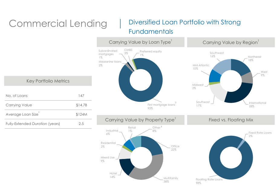 Starwood Property Trust: The Hybrid Approach Is The Secret Sauce (NYSE ...