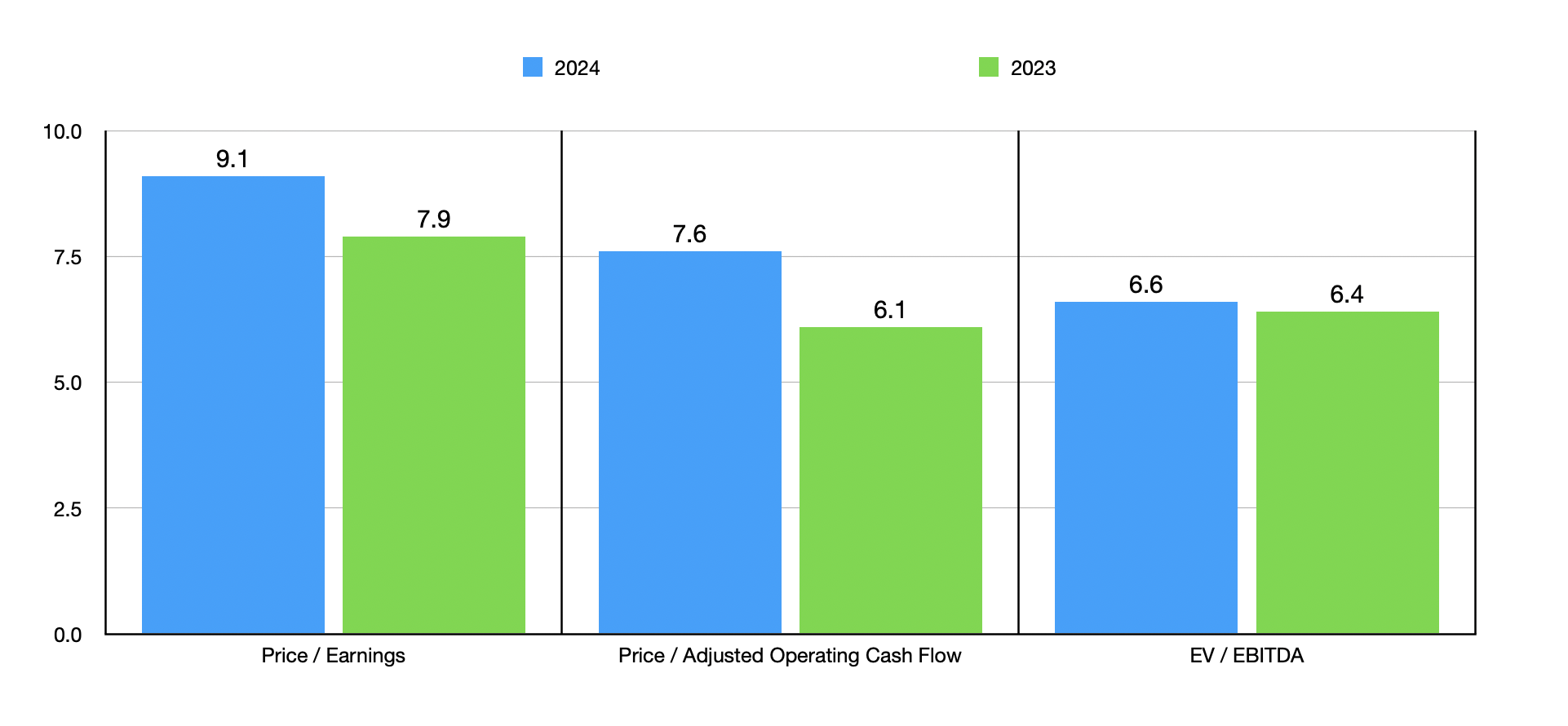 Group 1 Automotive: Still Great, Still On Sale (NYSE:GPI) | Seeking Alpha