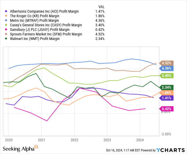 Albertsons Remains One Of The Best Risk-To-Reward Prospects (ACI ...