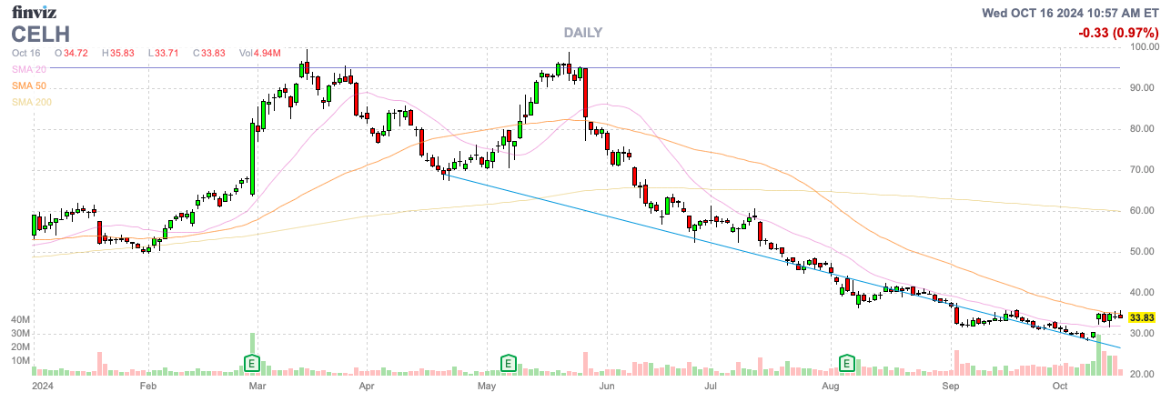 Celsius: Growth Story Isn't Dead (NASDAQ:CELH) | Seeking Alpha