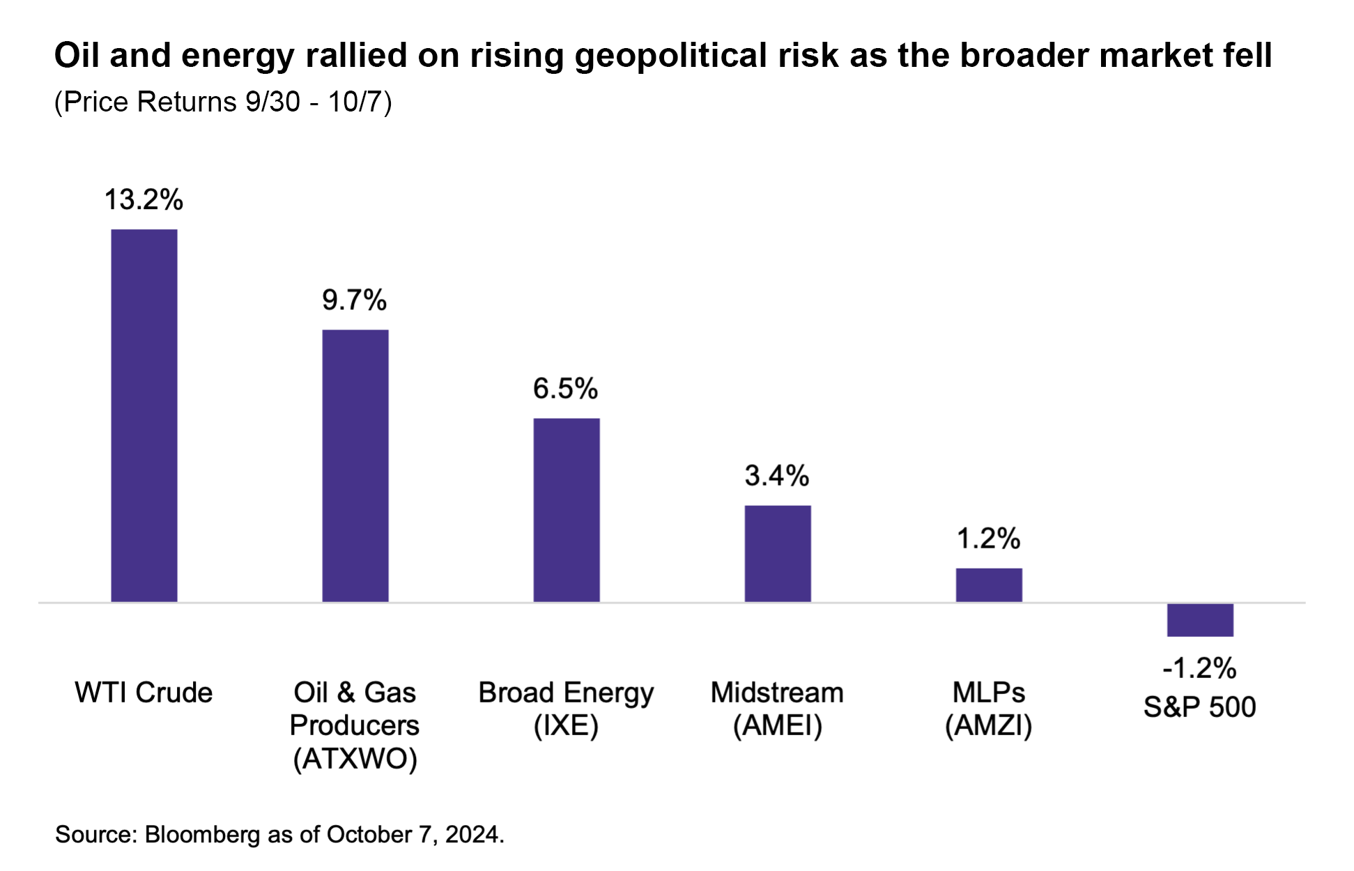 Oil, Geopolitics, And Your Energy Allocation | Seeking Alpha