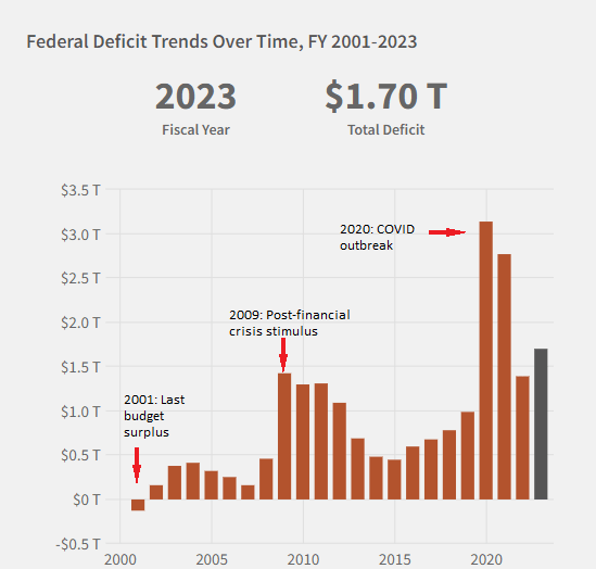 The U.S. budget deficit: Where it's at today (NYSEARCA:SPY) | Seeking Alpha