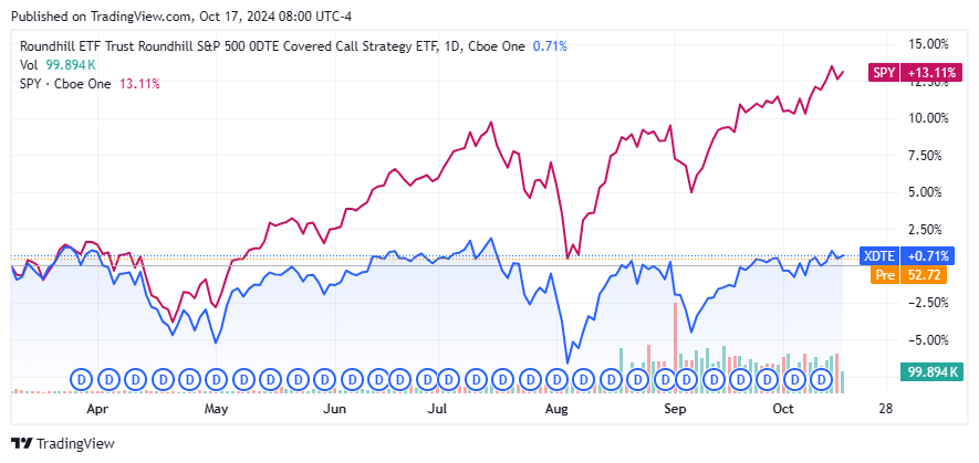 XDTE: Roundhill Created A Weekly Income ETF Through Daily Options ...