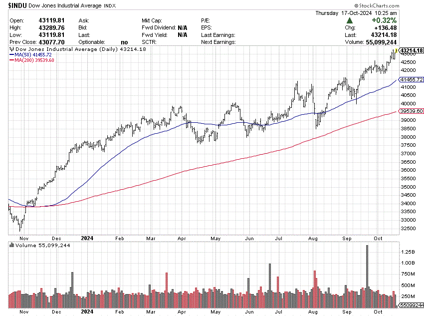 Gold And The Dow Both Trade At All-Time Highs: What History Says ...