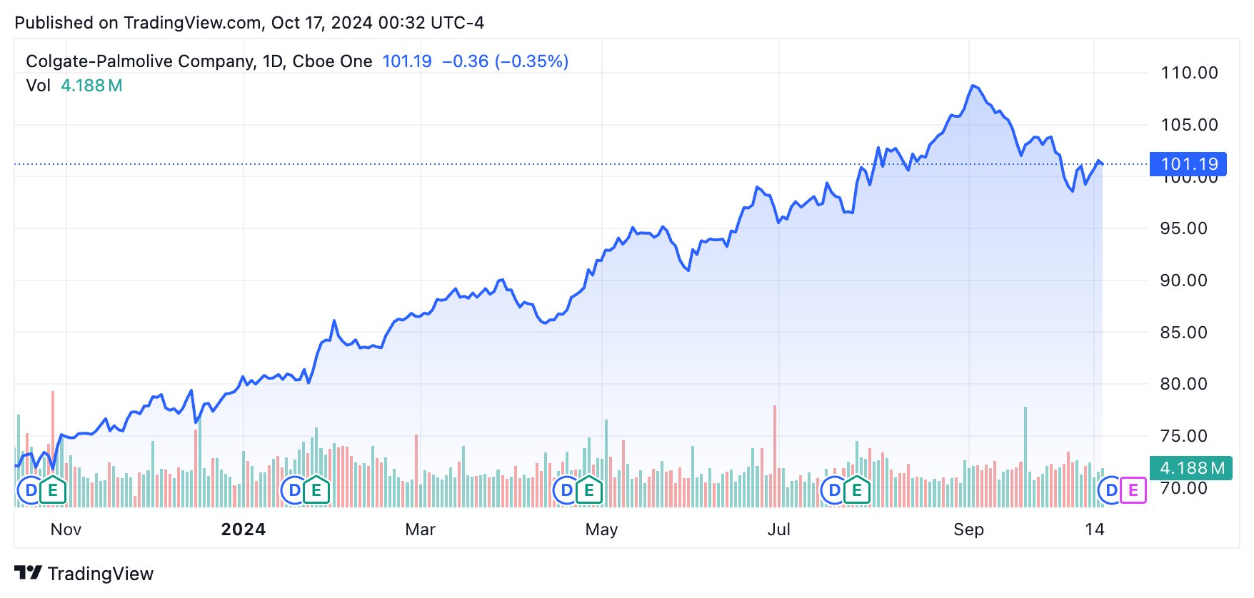 Colgate-Palmolive: Very Close To A Buy Following Recent Pullback (NYSE ...