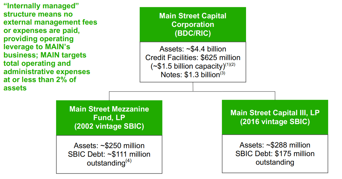 Main Street Capital: Best Suited To Navigate Changing Interest Rates ...