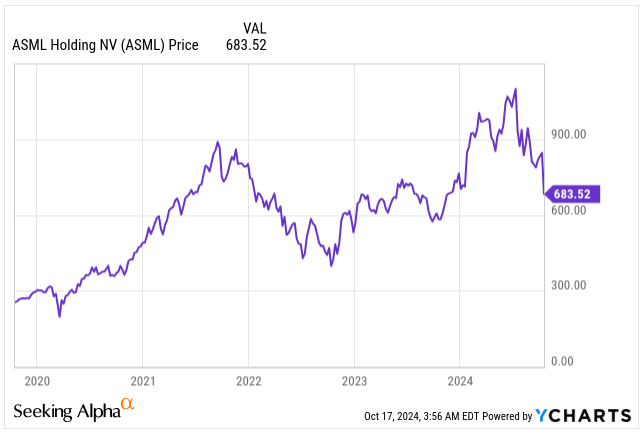 ASML: Timing Matters - Here's Why I'm Waiting (NASDAQ:ASML) | Seeking Alpha